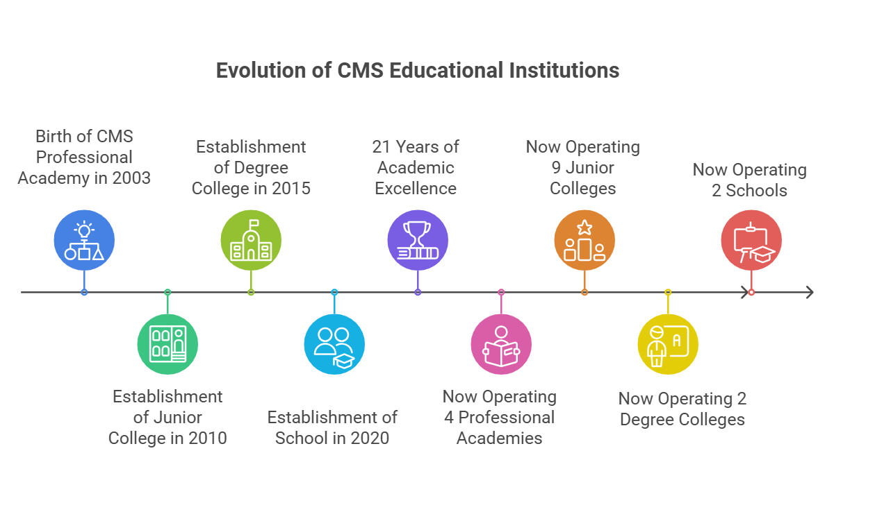 CMS for CA | About Us